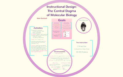 Instructional Design: The Central Dogma by Katie Southard on Prezi