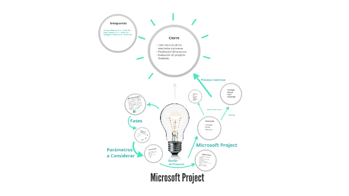 Mapa_Conceptual_MP by Dayana Perez on Prezi