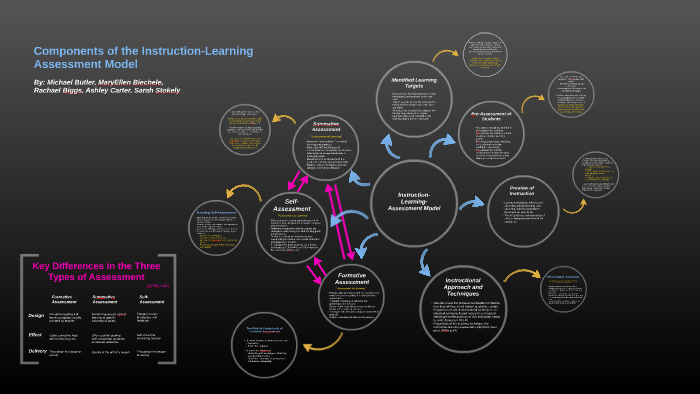 Components of the Instruction-Learning-Assessment Model by Sarah ...