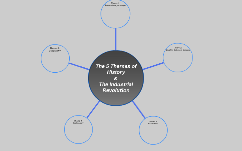 Template for The 5 Themes of History & the Industrial Revolution by ...