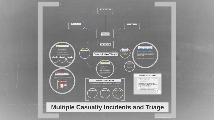 MCI/Triage by Michael Covington on Prezi