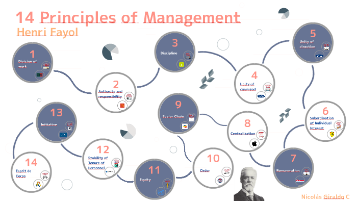 14 Principles of Management by Nicolas Giraldo on Prezi