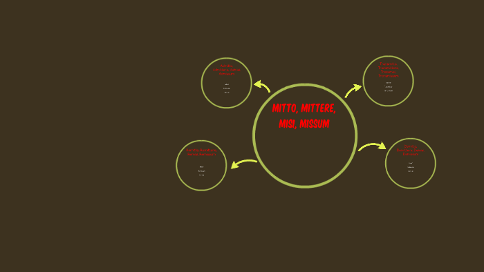 Mitto, Mittere and prefixes Latin by Vikram Agrawal on Prezi