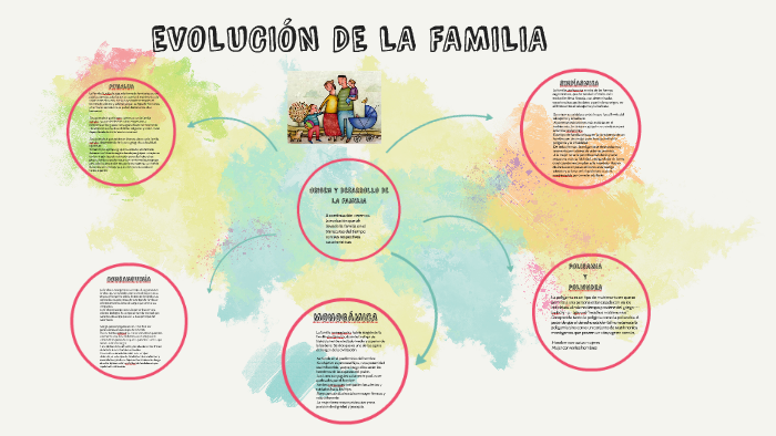 EVOLUCIÓN DE LA FAMILIA by Ricardo Fuentes González on Prezi