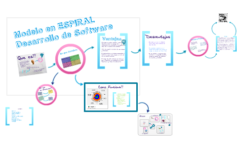 MODELO DE DESARROLLO DE SOFTWARE EN ESPIRAL by jesus duarte