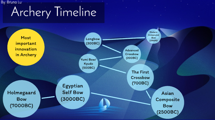 Bruna - Archery Timeline by Bruna Lu on Prezi