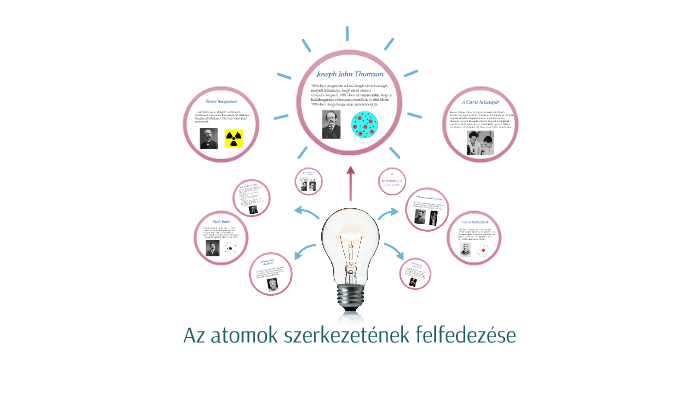 Az atomok szerkezetének felfedezése by Bernadett Nagy on Prezi