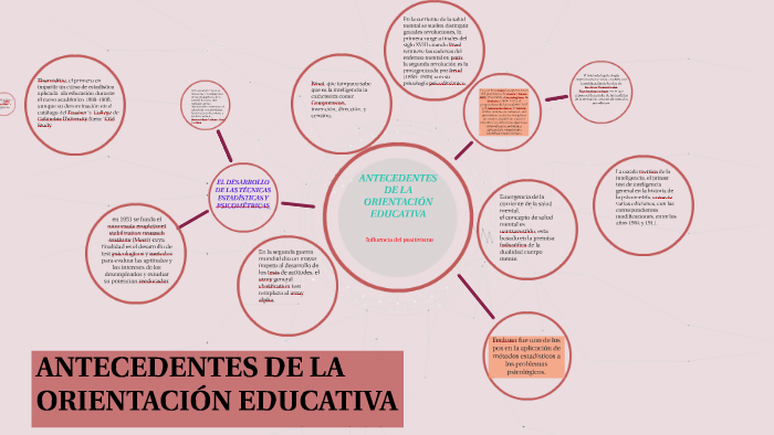 ANTECEDENTES DE LA ORIENTACIÓN EDUCATIVA by ericka nava on Prezi