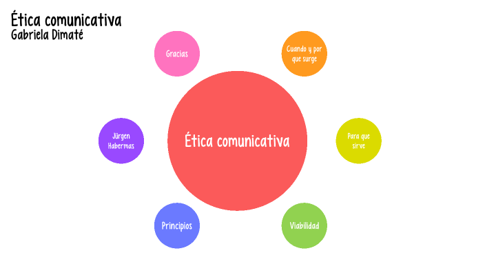 Ética comunicativa by Gabriela Dimate on Prezi