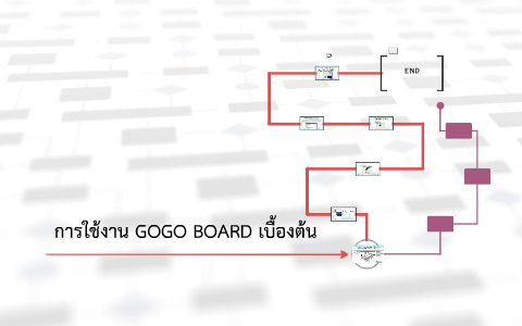 การใช้งาน GOGO BOARD เบื้องต้น by wittayakorn jitaree on Prezi