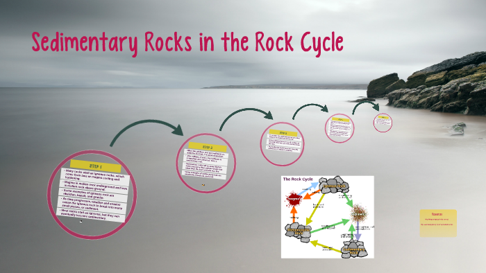 Sedimentary Rocks in the Rock Cycle by Aidan Kelly on Prezi