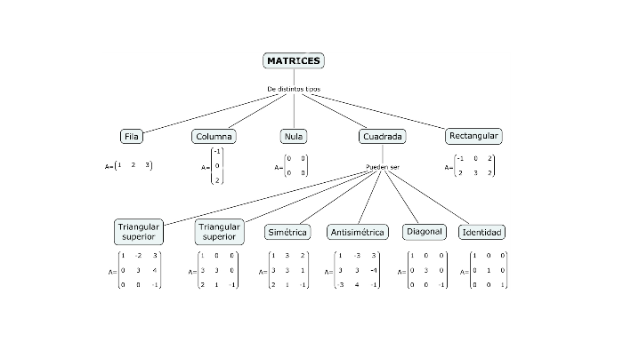 TIPOS DE MATRICES by Daniel Bruno Pesantes Anchundia on Prezi