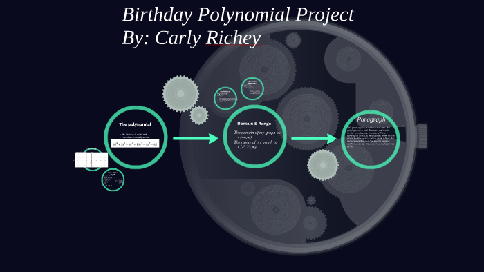 Birthday Polynomial Project by Carly Richey