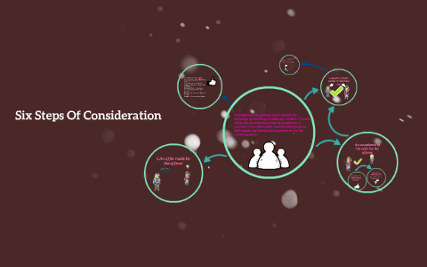 Six Types Of Consideration by qualondra kimber on Prezi