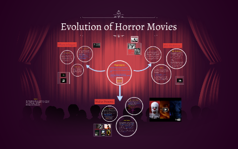 Evolution of Horror Movies by brianna burley on Prezi