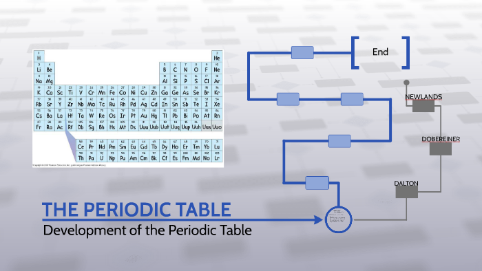 THE PERIODIC TABLE by on Prezi