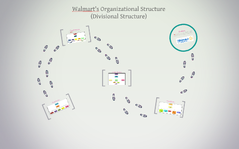 Walmart's organizational structure by haha asfasad on Prezi