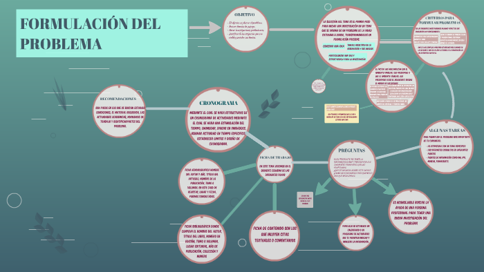FORMULACIÓN DEL PROBLEMA by Viviana Leon on Prezi