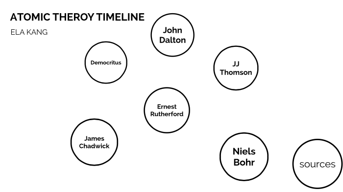atomic theory timeline ela kang by Ela Kang on Prezi
