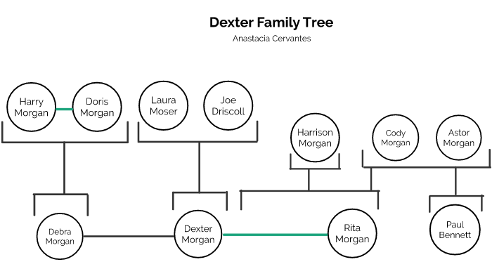 The Dexter Family Tree by Anastacia Cervantes on Prezi