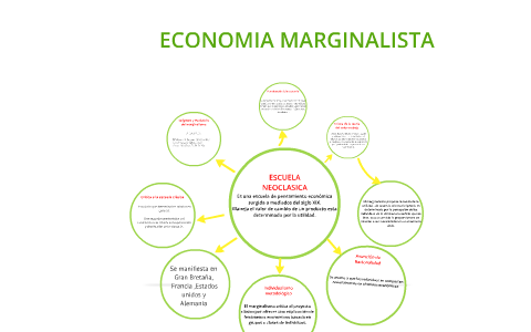 ECONOMIA MARGINALISTA by on Prezi
