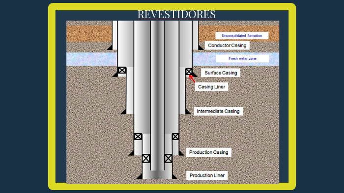 Tipo de Revestidor o Casing by Alexis Ramirez on Prezi