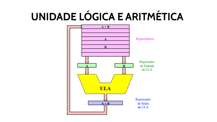 Unidade Logica e Aritmetica by Willacy Santana do Rosario on Prezi