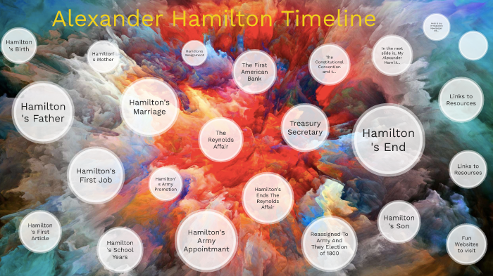 Alexander Hamilton Timeline by Kai Reade on Prezi