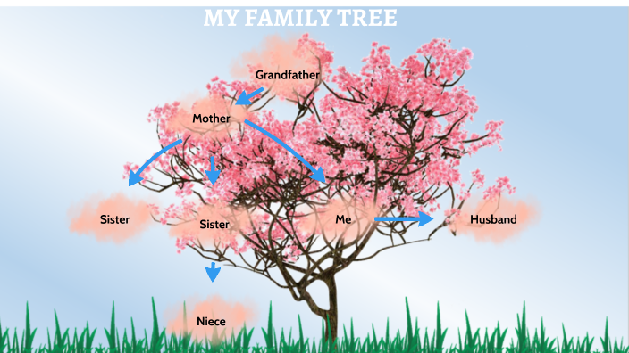 My Family Tree by dayan stefany avila valiente on Prezi
