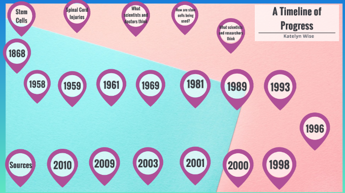 A Timeline of Progress: Stem Cells by Katelyn Wise on Prezi