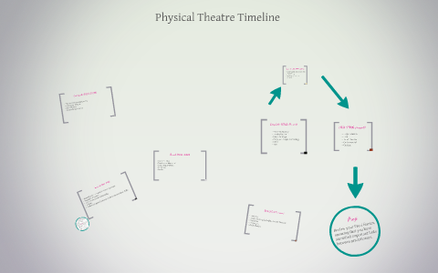Physical Theatre Timeline by justine williams on Prezi