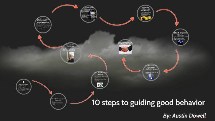 Arrange And Modify The Environment by Austin Dowell on Prezi