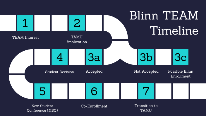 Blinn TEAM Timeline by Lindsay Stadter on Prezi