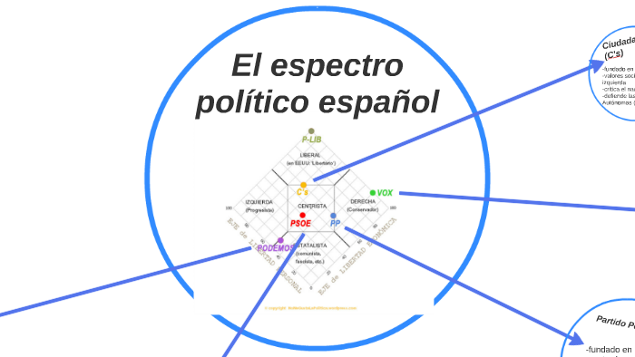 El espectro político español by Taiko Haessler on Prezi