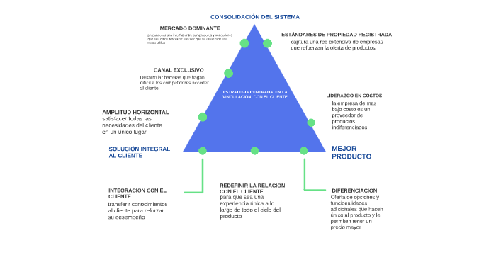MODELO DELTA by camilo macias moreno on Prezi