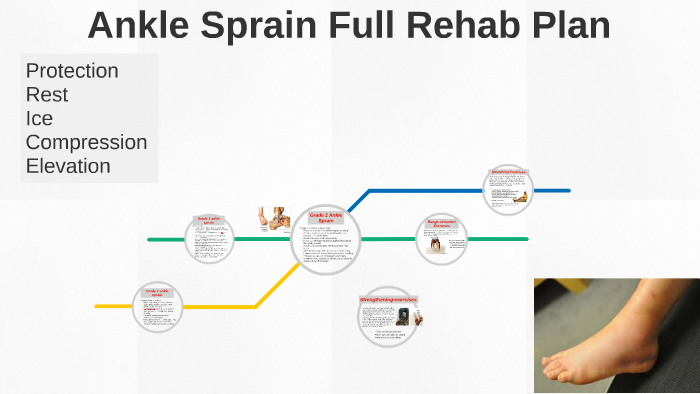 Ankle Sprain Full Rehab Plan by Chase Thames on Prezi