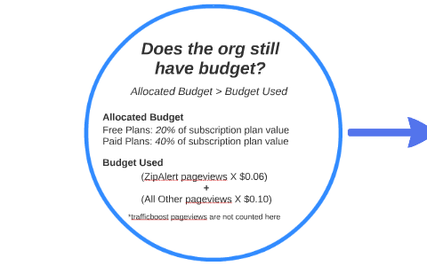 Does the org still have budget? by Joseph Bocanegra on Prezi