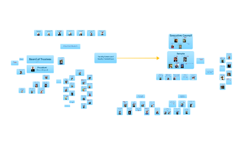 Faculty Senate Org Chart by Ali Leale on Prezi