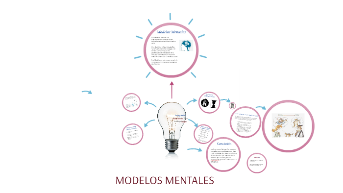 Modelos Mentales by on Prezi