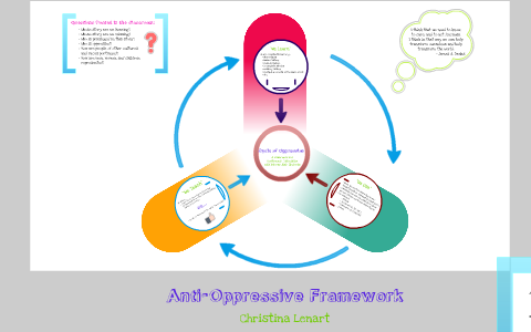 "The Cycle of Oppression" by Christina Lenart on Prezi
