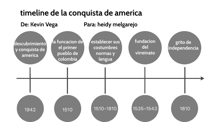 timeline de la conquista de america by Kevin Vega on Prezi