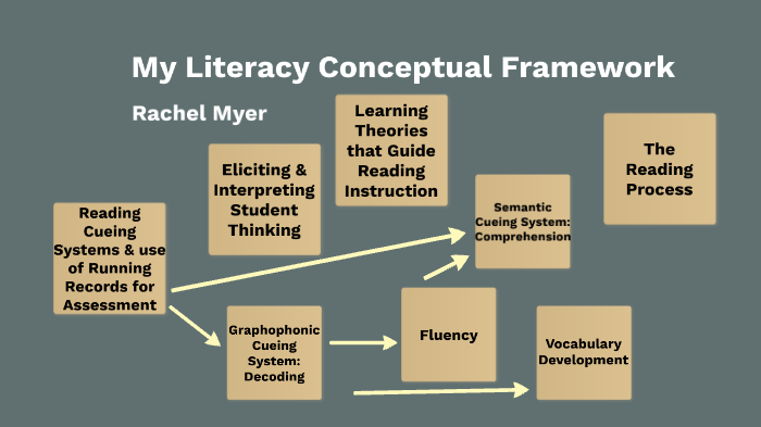My Literacy Conceptual Framework by Rachel Myer