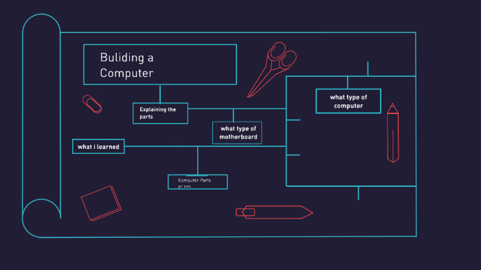 Building the Basic Components of a Computer Project by yosan zerom on Prezi