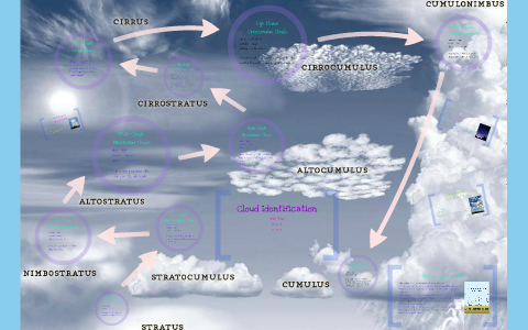 Cloud Identification by Annie Z on Prezi