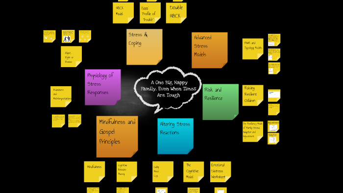 Stress and Coping Concept Map by Kaylee Youngberg on Prezi