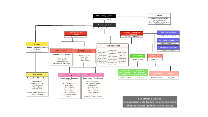 Organigramme 2020 by Pro Cycling Breizh Team Arkéa-Samsic on Prezi