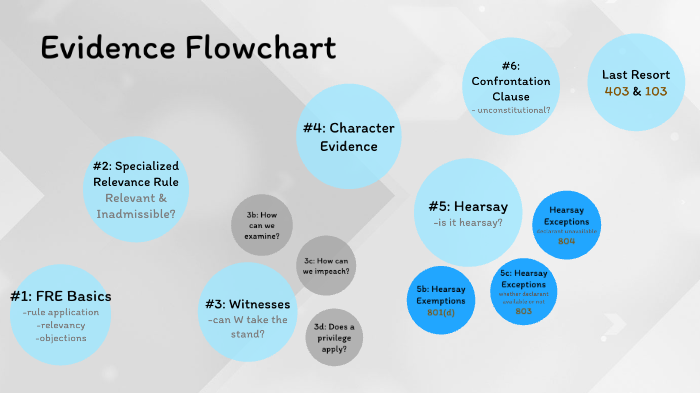 Evidence Flowchart by Diana Arias on Prezi