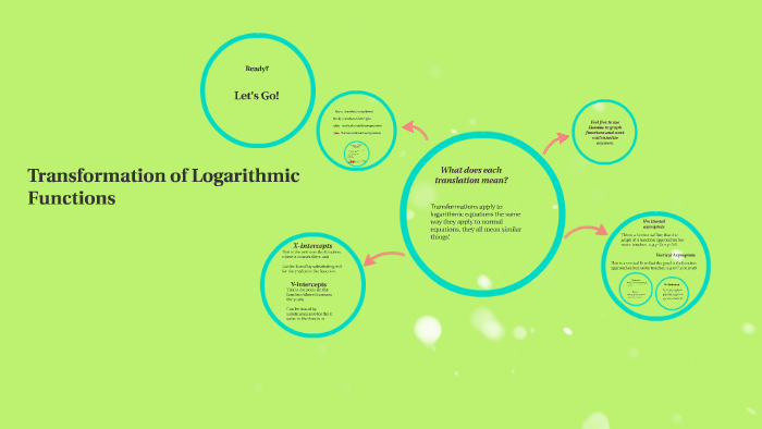 Transformation of Logrithmic Functions by Favour Adesina on Prezi