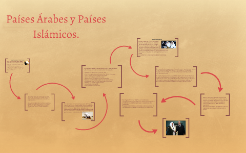 Países Árabes y Países Islámicos. by estefany beltran on Prezi