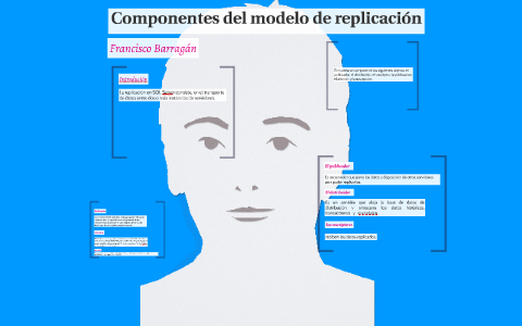 Componentes del modelo de replicación by McFrancis Barragan on Prezi